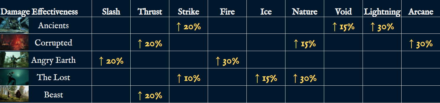 New World Damage Type vs Mob Type - New World Fans New World Damage Type vs Mob Type - New World Fans